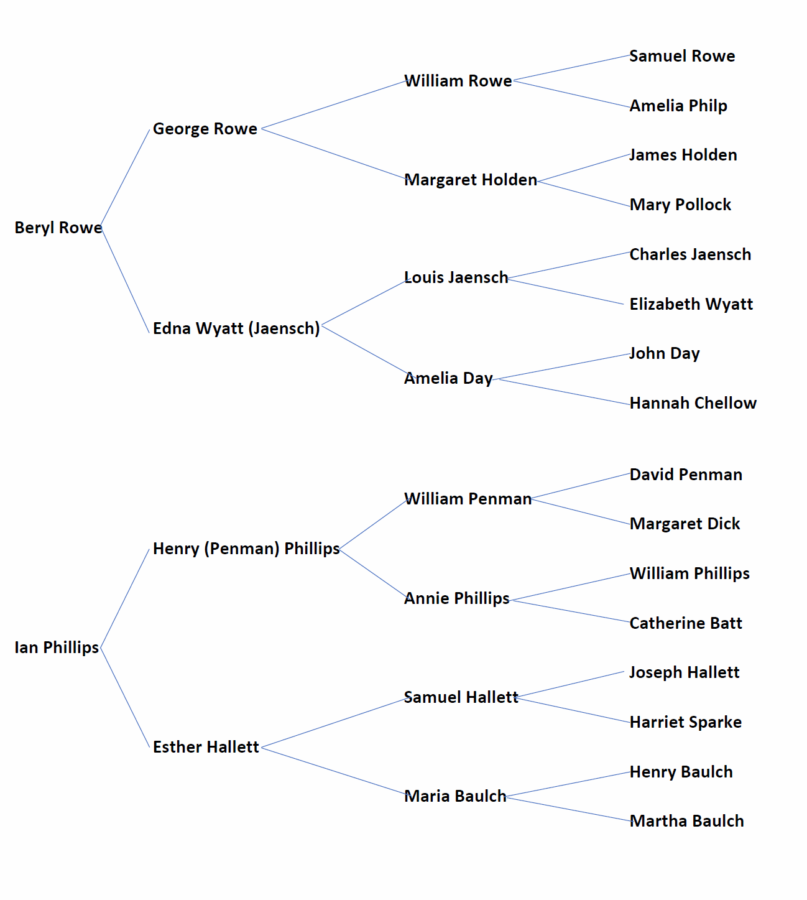 Phillips Family ANCESTORS – Tony's Tales